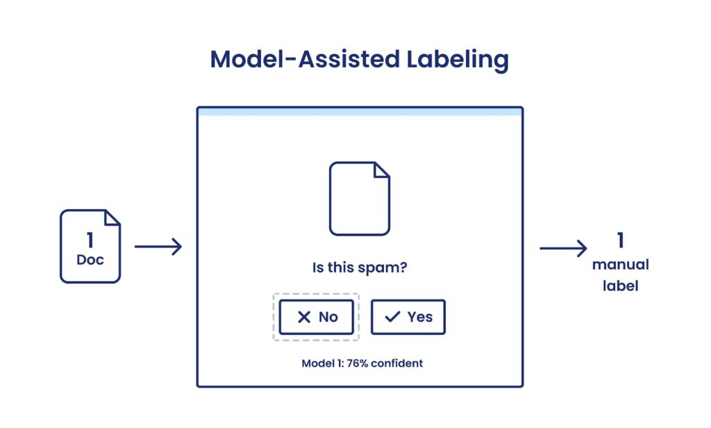 How model-assisted image labeling helps teams for faster AI
